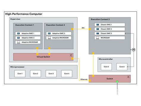 Preevision Autosar Adaptive Vector