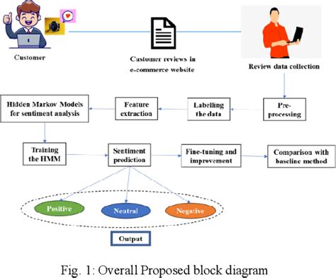 Figure 1 From Sentiment Analysis With Hidden Markov Models For Enhanced Customer Insights