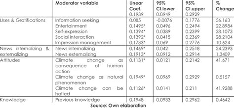 Moderator Variables For The Relationship Between NFM Perception And Download Scientific Diagram