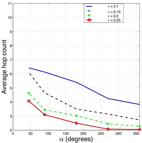 Average Hop Count Versus Beam Width α As A Function Of Communication Download Scientific