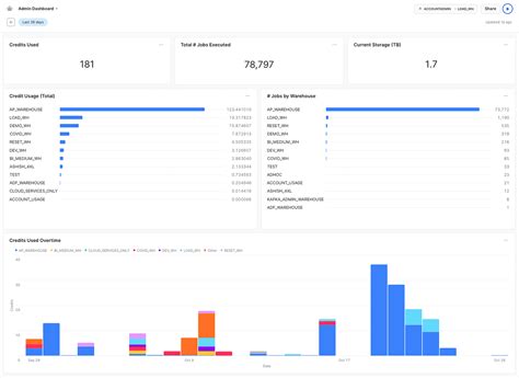 Monitoring Snowflake With Streamlit By Nikhil Kolur And Ashish Patel