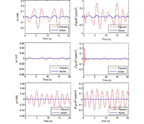 Active And Passive Controlled Time Responses Of The Car Body For