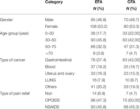 Rating Of Exploratory Factor Analysis Efa And Confirmatory Factor