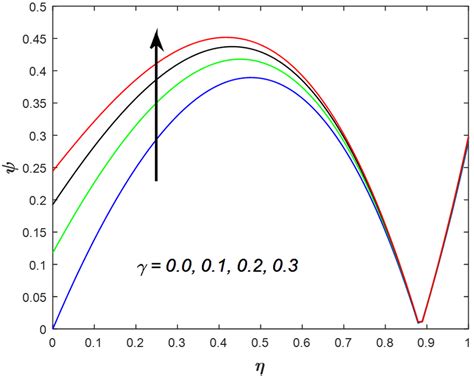 Velocity For Various Values Of Cold Wall Slip Parameter Download Scientific Diagram