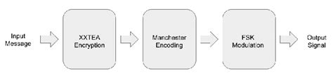 A Flarm Input Message Is First Encrypted Using Xxtea Then Manchester Download Scientific