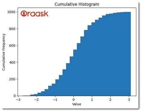Matplotlib Cumulative Histograms Mapping Datas Story Oraask