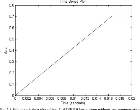 Figure 53 From Reactive Power Control Of An Ieee 9 Bus System Using