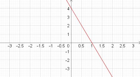 Matching Linear Equations To Their Graphs Practice Algebra Practice Problems Study Com