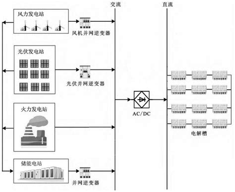一种风光电 火电 储能 电解铜一体化系统多目标优化调度方法