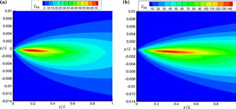 Contours Of The Trace Of The Conformation Tensor Components Download Scientific Diagram