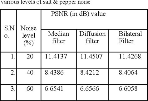 table 1 from ultrasound image denoising using cascaded median filter