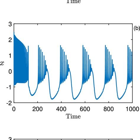 Dynamics Of Hr Neuron A Uncoupled Chaotic Bursting Download Scientific Diagram