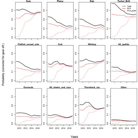 1 Total Population Left Panels And Discard Size Classes Right
