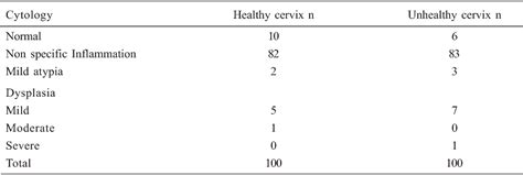 Unhealthy Cervix