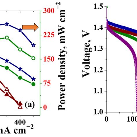 Vrfb Performance Rate Capability And Cycling Test Of The Download