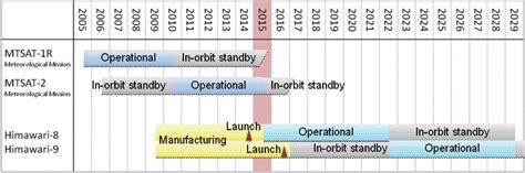 Figure 2 From An Introduction To Himawari 8 9— Japans New Generation Geostationary