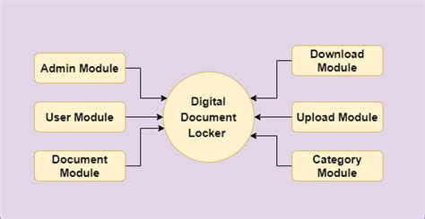 Digital Document Locker System In Java Using Jsp And Servlet With Source Code Codebun