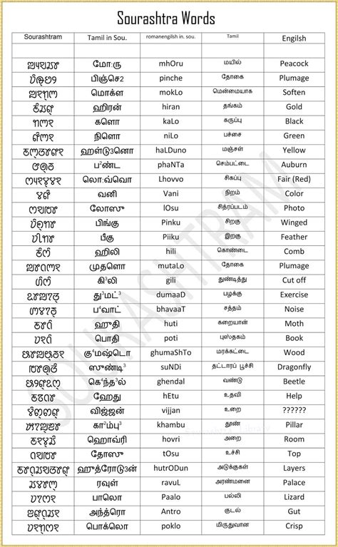 Sourashtra Words