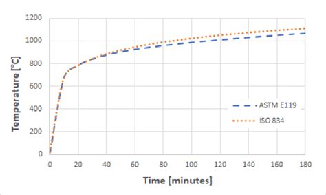 standard fire design curves source authors own work download