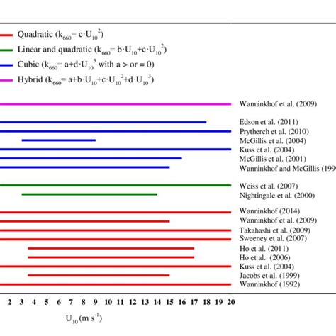 List Of K U 10 Relationships Quadratic Cubic Linear And Quadratic