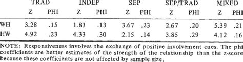 2 First Order Lag Sequential Analysis Results For Responsiveness