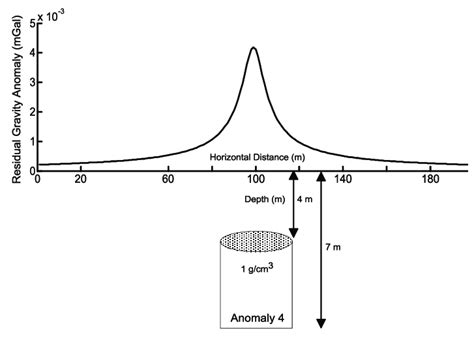 Residual Gravity Anomaly Mgal And Schematic Diagram For A Vertical Download Scientific