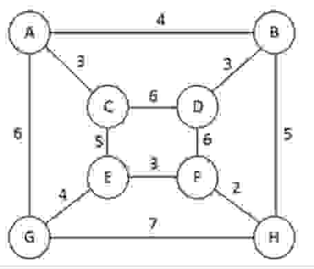 Implement Prim And Kruskal Algorithms And Test Them Chegg