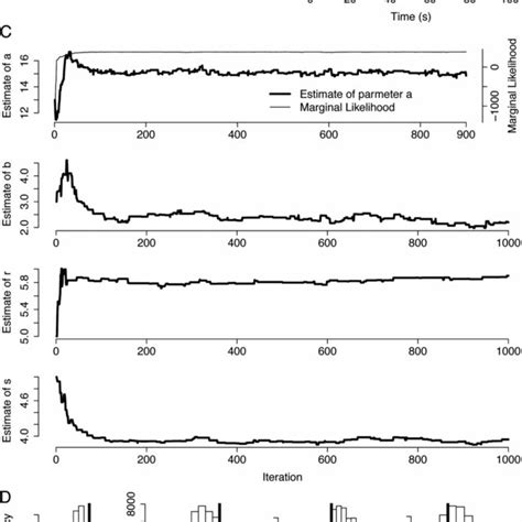 Application Of Mcmc To Dynamical Systems A A Kinetic Model With Download Scientific Diagram