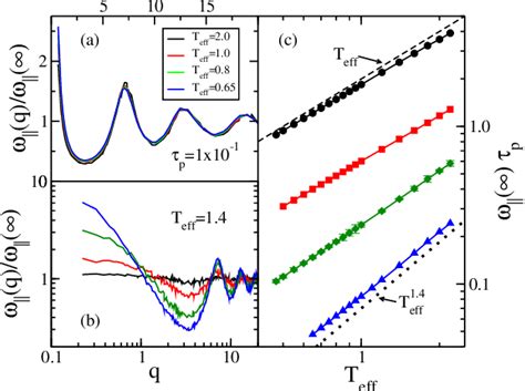 Figure 3 From The Nonequilibrium Glassy Dynamics Of Self Propelled
