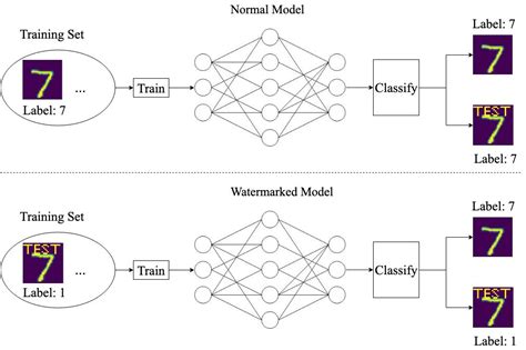On The Robustness Of The Backdoor Based Watermarking In Deep Neural