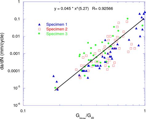 Figure 9 From Characterising Mode I Mode Ii Fatigue Delamination Growth In Unidirectional Fibre