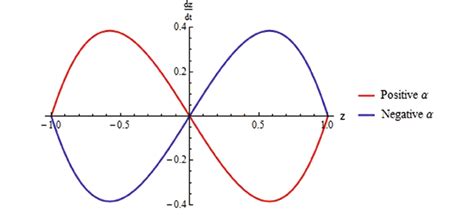 Negative Cubic Function