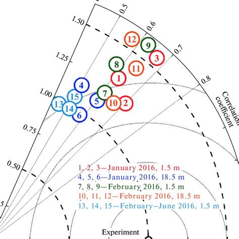 Taylor Diagram For Experimental And Model Series Of Current Velocities