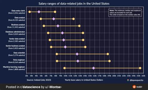 John Howe On Linkedin Datascience Machinelearning Dataanalytics Jobs Salary