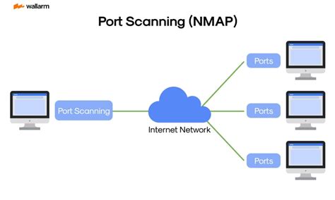Protect Your System Know Your Port Scans