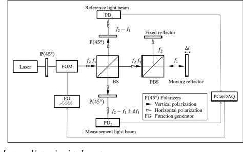 Figure 1 From Development Of Low Cost Heterodyne Interferometer With