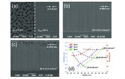 Influence Of Etching Voltage V Etch And Etching Current Density J Download Scientific Diagram