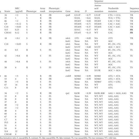 Microarray Discrepant Analysis Relative To Dna Sequencing A Phenotypic