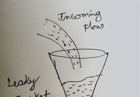 Programming For Beginners Leaky Bucket Rate Limiter