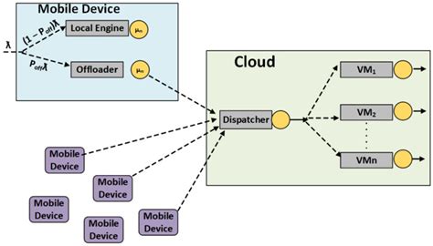 An Efficient Dynamic Decision Based Task Scheduler For Task Offloading Optimization And Energy