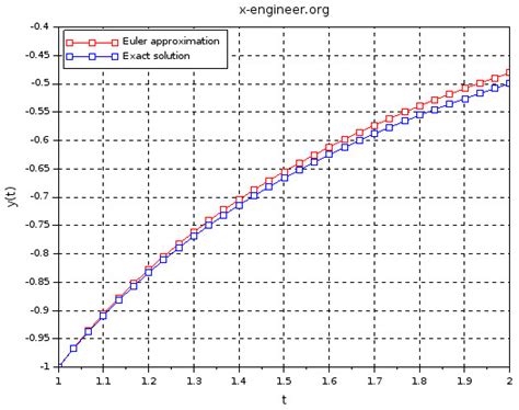 Euler Integration Method For Solving Differential Equations X Engineer Org