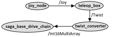 Diagram Of Ros Nodes Download Scientific Diagram