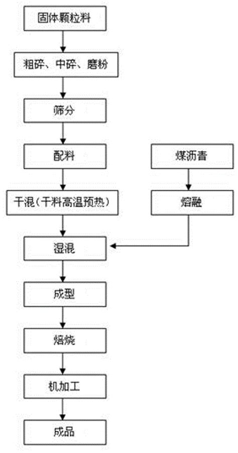 一种高石墨质炭电极及其制备方法与流程
