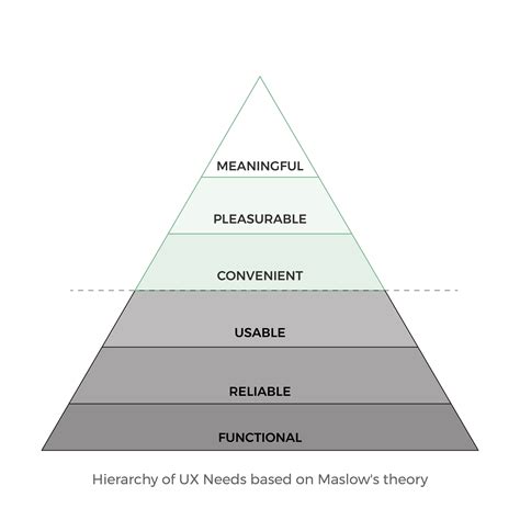 Hierarchy Of UX Needs Based On Maslow S Theory