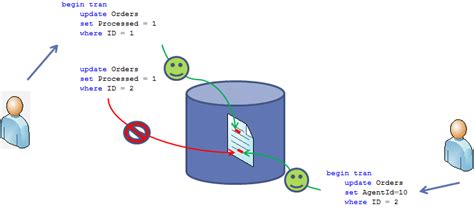 Locking In Microsoft Sql Server Part 5 Why Do We Have Deadlocks About Sql Server