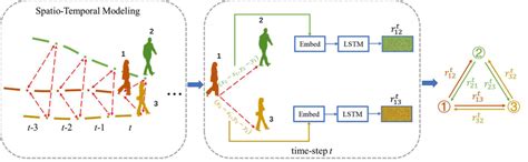 We Model The Spatio Temporal Relationship Of Pedestrians Positions To