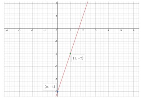 How Do You Graph The Line Y 3x 5