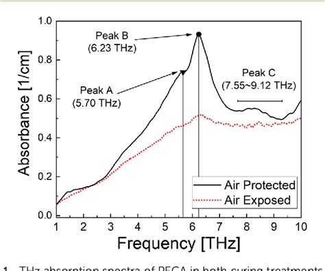 Figure 1 From Non Destructive Broadband Terahertz Spectroscopy For