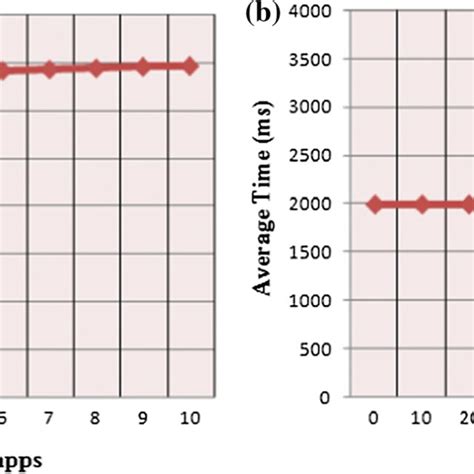 Switching Time Generated Using Standard Deviation A Number Of User