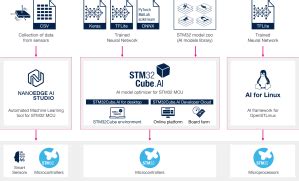 找到适合将AI集成到您的应用中的解决方案 STMicroelectronics STM AI